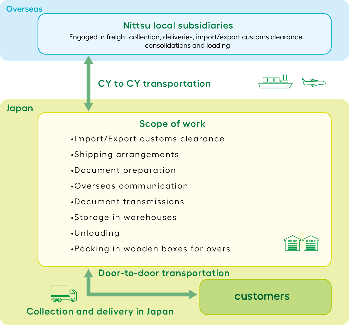 琉球物流 RYUKYU LOGITICS